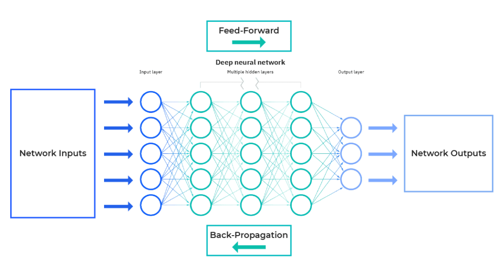 The Comprehensive Guide to Understand Machine Learning and Deep Learning