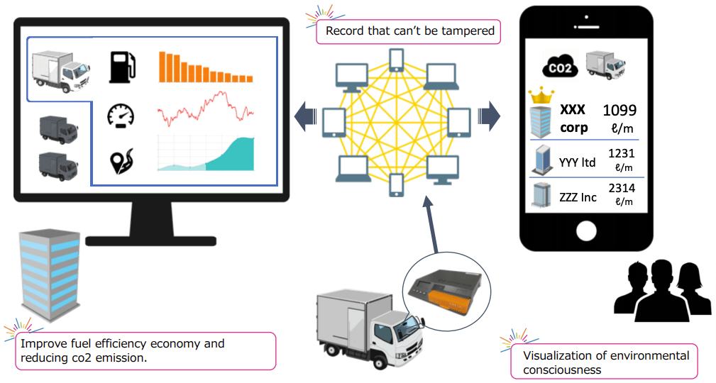 Driver Tracking & Emission Analyzing System - GEM